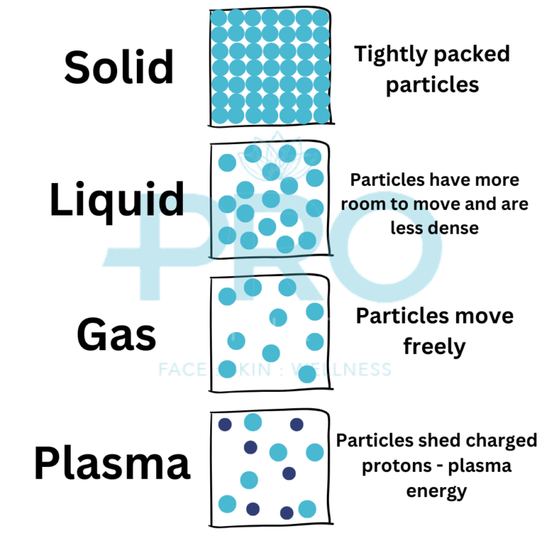 How does the NeoGen Plasma work? - Pro Aesthetics